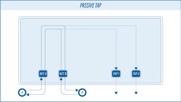 The Difference Between Passive and Active Network TAPs The Difference Between Passive and Active Network TAPs